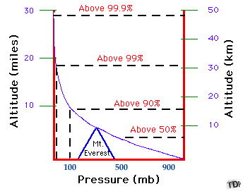 What difference does elevation make for air pressure? – Ingalls Weather