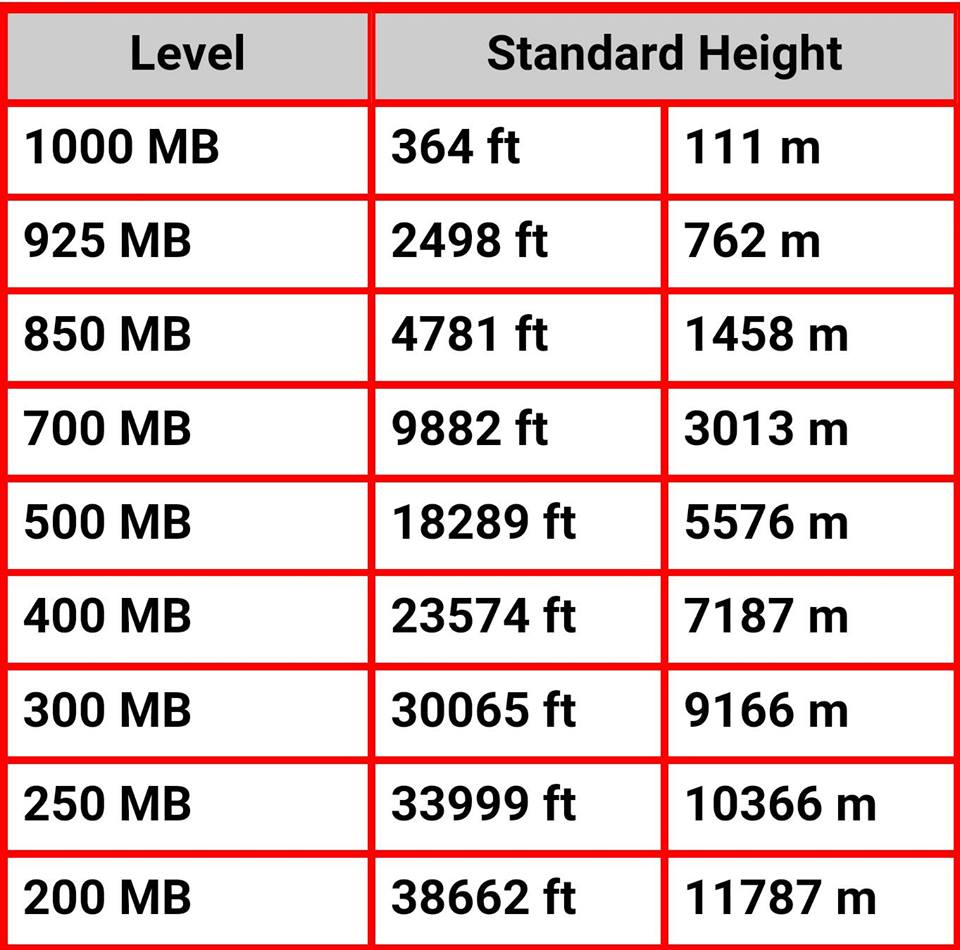 What difference does elevation make for air pressure? – Ingalls Weather