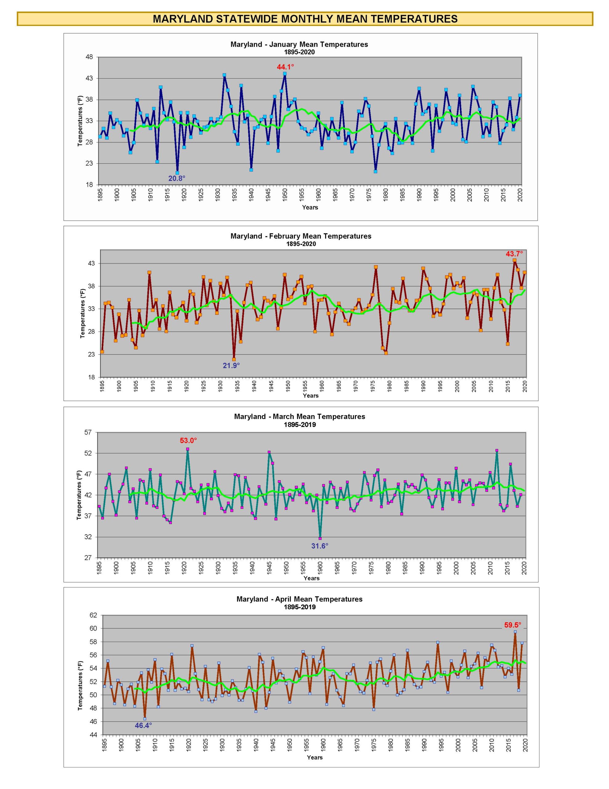 Maryland Statewide Mean Temperatures: 1895-2019 – Maryland Climate and ...