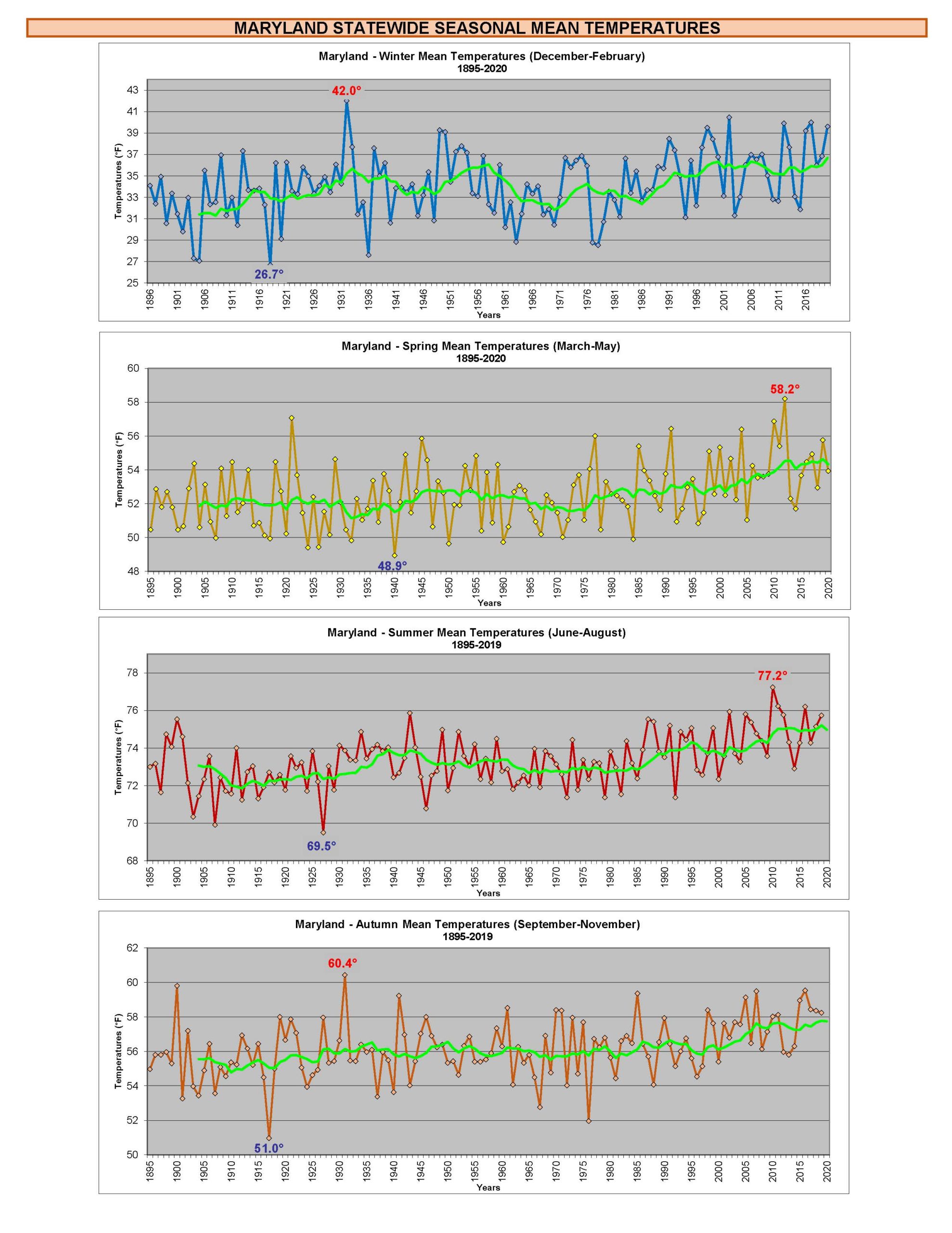 Maryland Statewide Mean Temperatures: 1895-2020 – Maryland Climate and ...