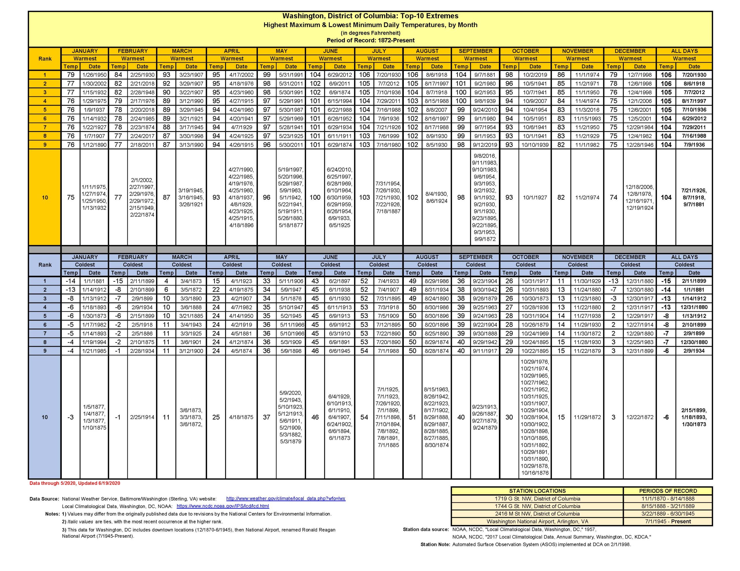 WASHINGTON DC – TOP-10 MAXIMUM AND MINIMUM DAILY TEMPERATURES, BY MONTH ...
