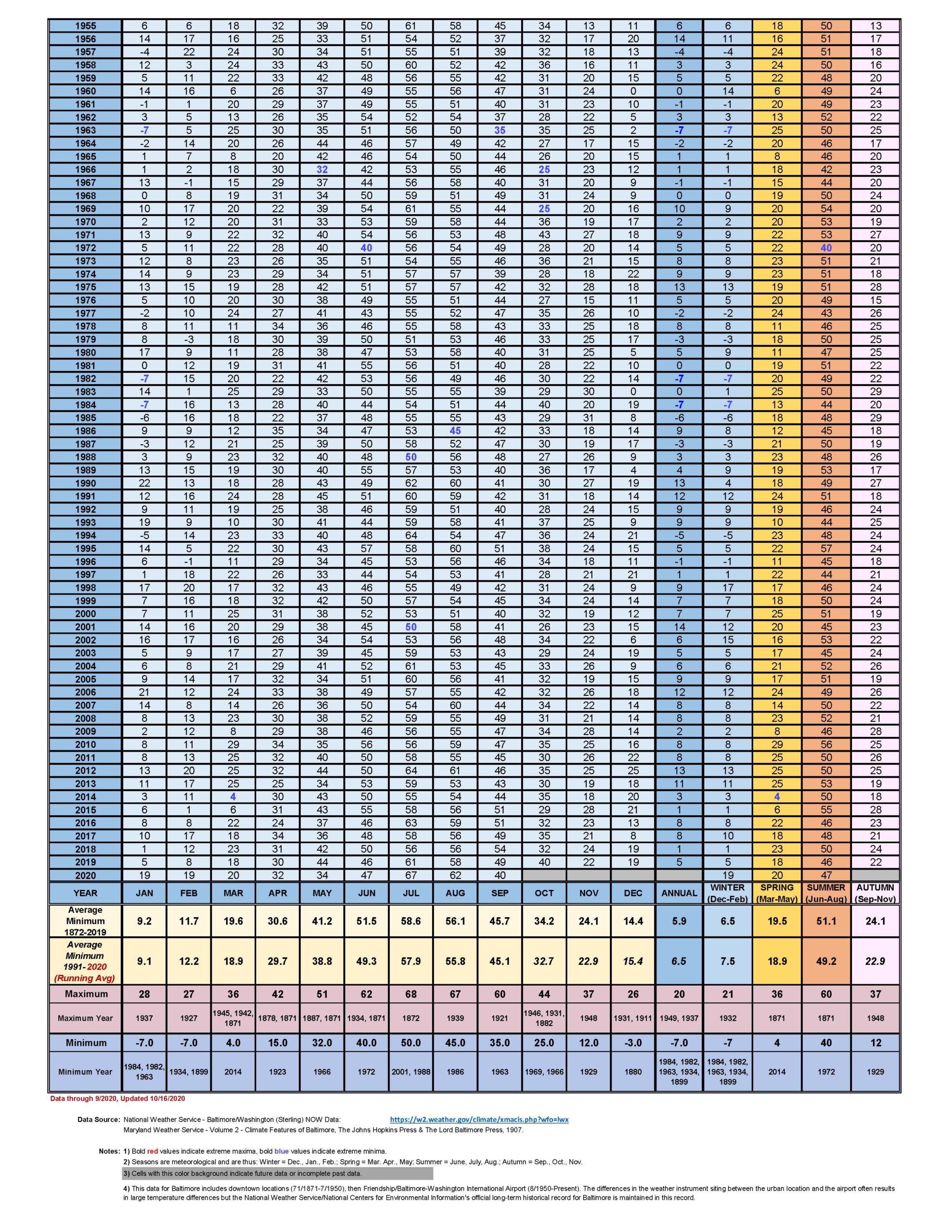 Baltimore – Monthly Temperature Extremes by Year & Season_1872-Present ...