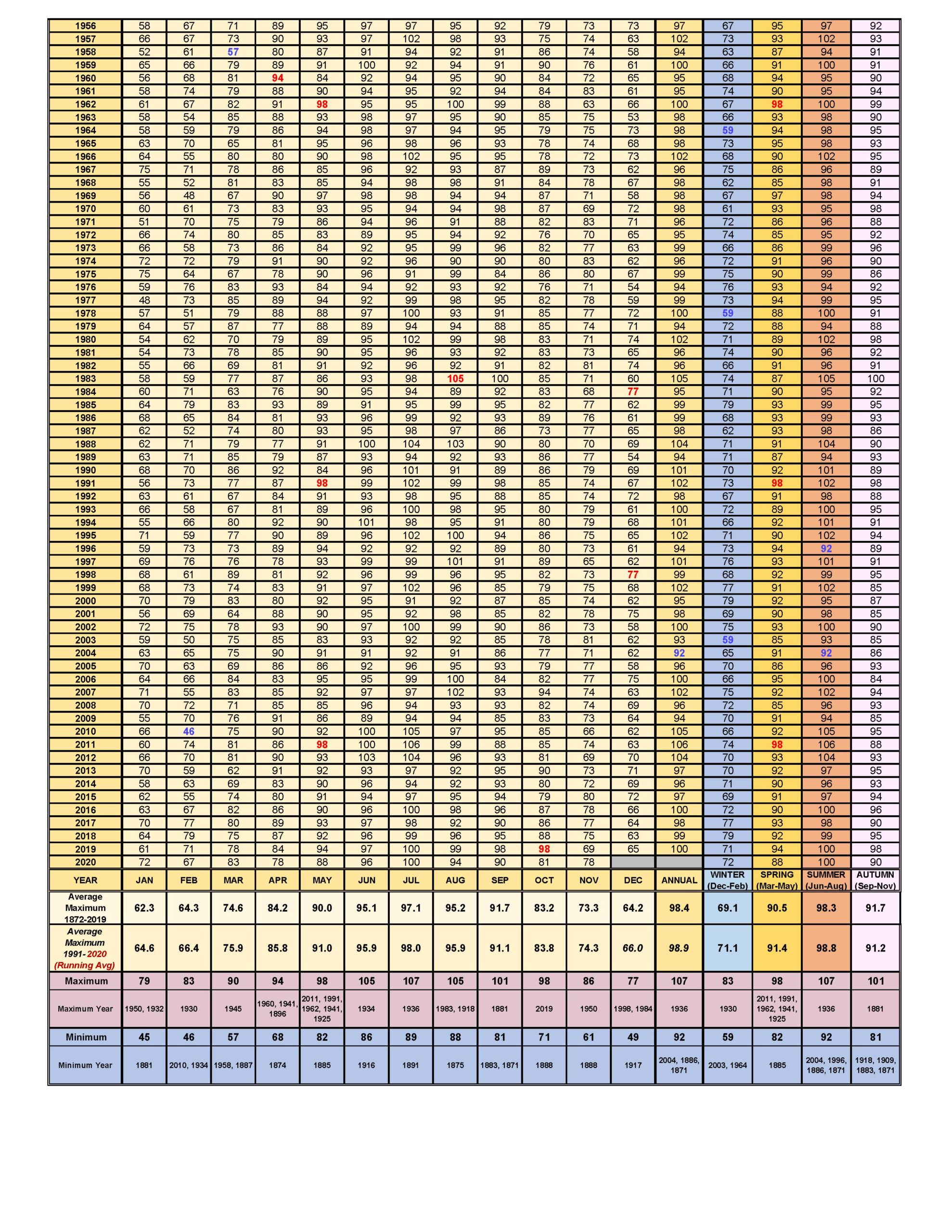 Baltimore – Monthly Temperature Extremes by Year & Season_1872-Present ...