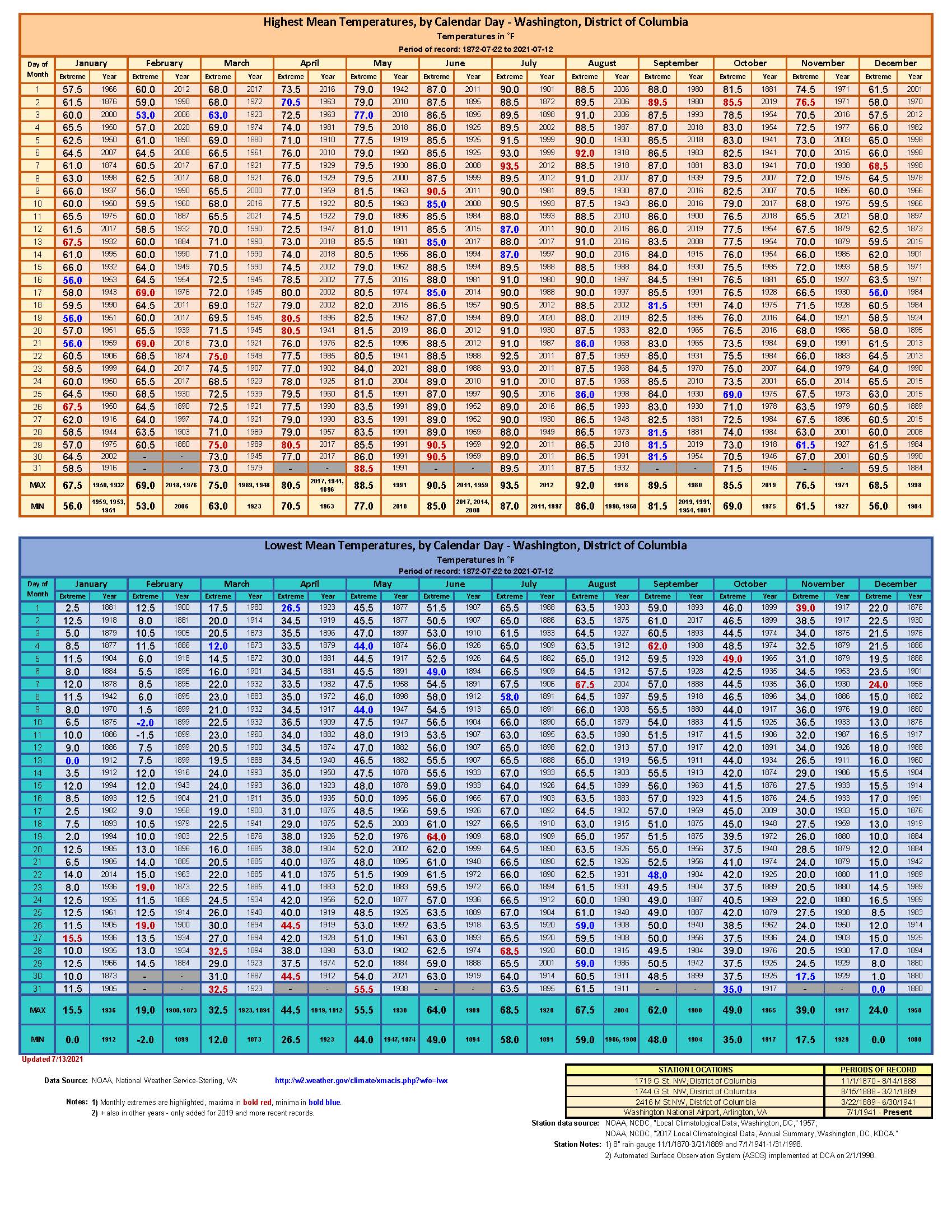 WASHINGTON DC – DAILY HIGH & LOW MEAN TEMPERATURE RECORDS – Maryland ...