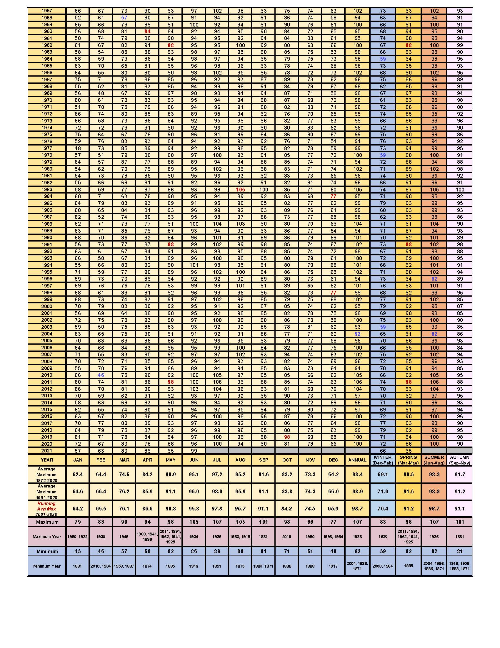 Baltimore – Monthly Temperature Extremes by Year & Season_1872-Present ...
