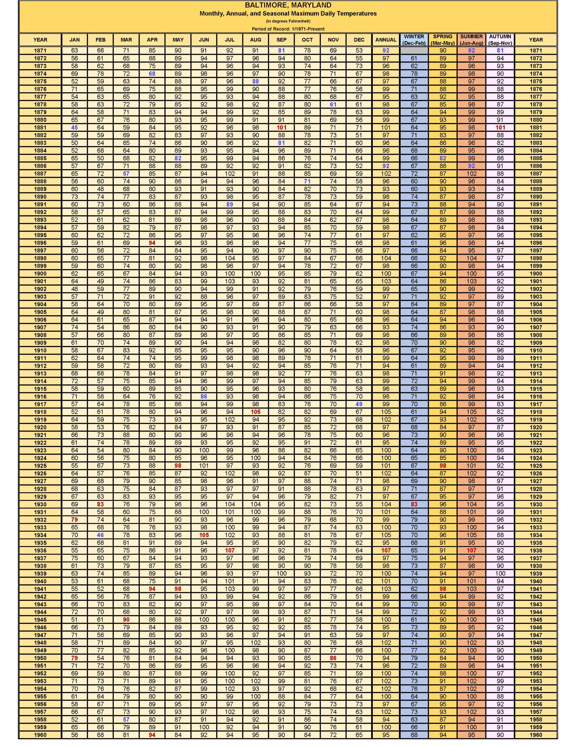 Baltimore – Monthly Temperature Extremes by Year & Season_1871-Present ...
