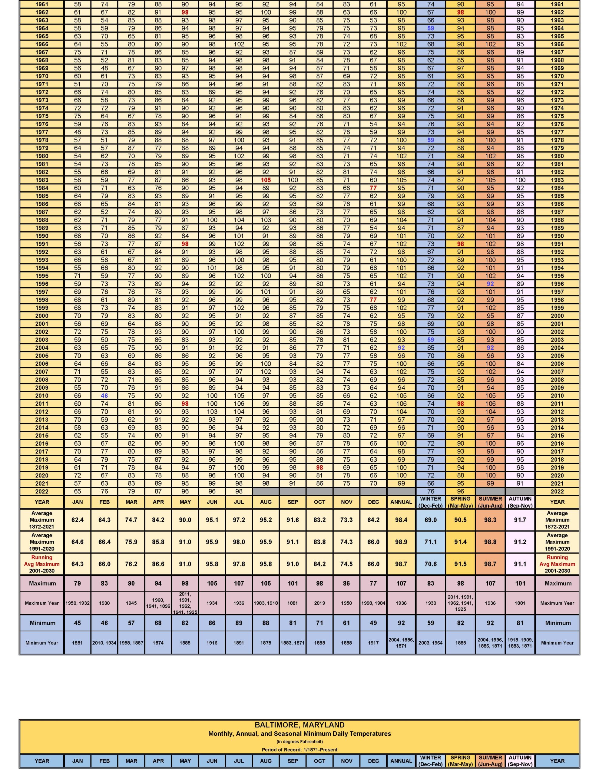 Baltimore – Monthly Temperature Extremes by Year & Season_1871-Present ...