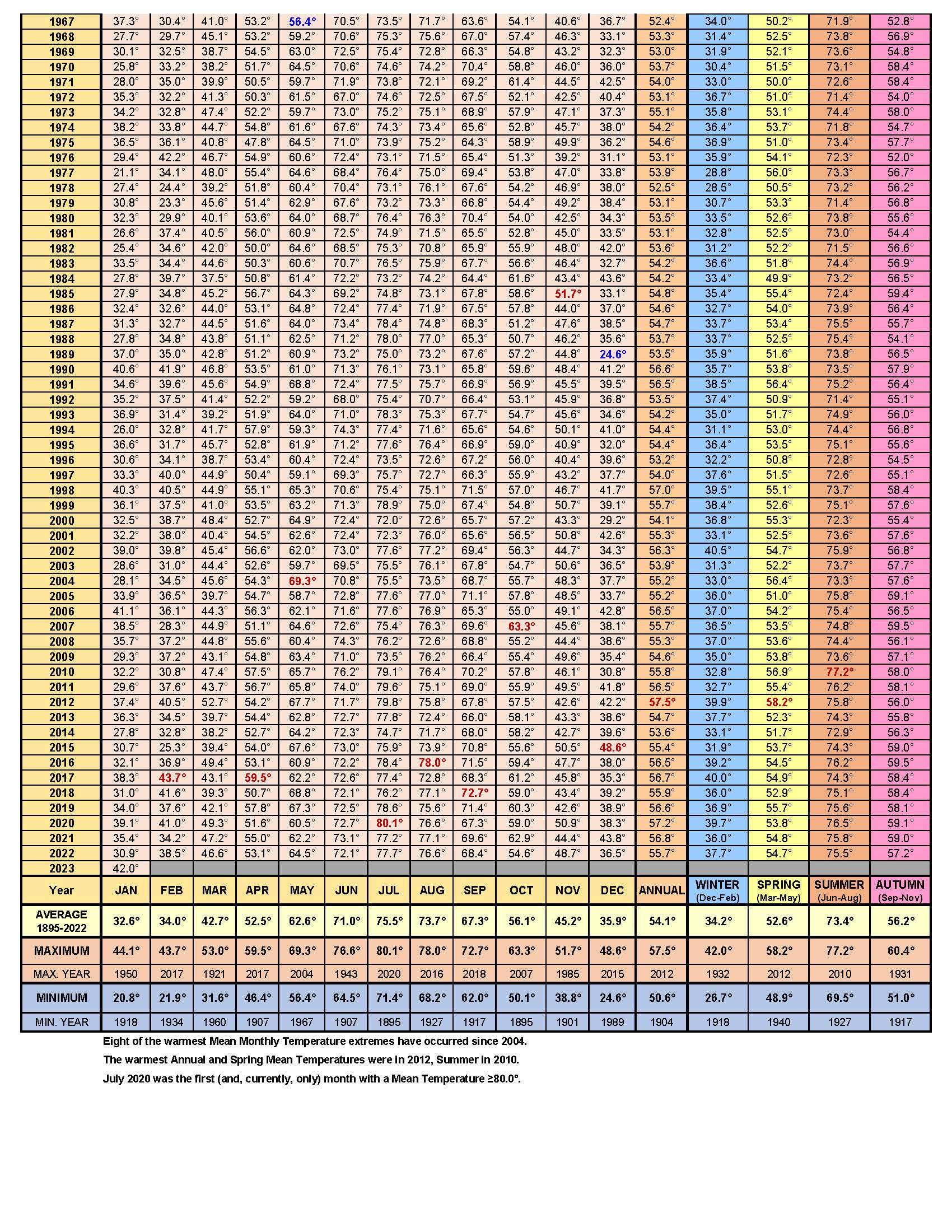 Maryland Statewide Mean Temperatures: 1895-Present – Maryland Climate ...