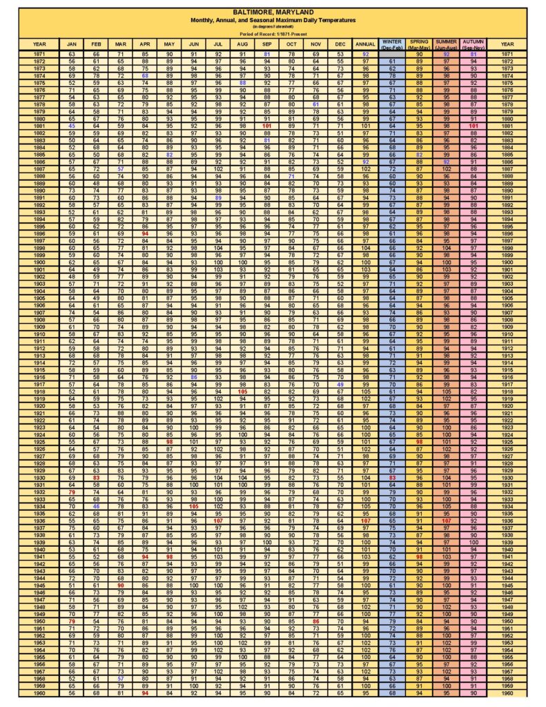 Baltimore – Monthly Temperature Extremes by Year & Season_1871-Present ...