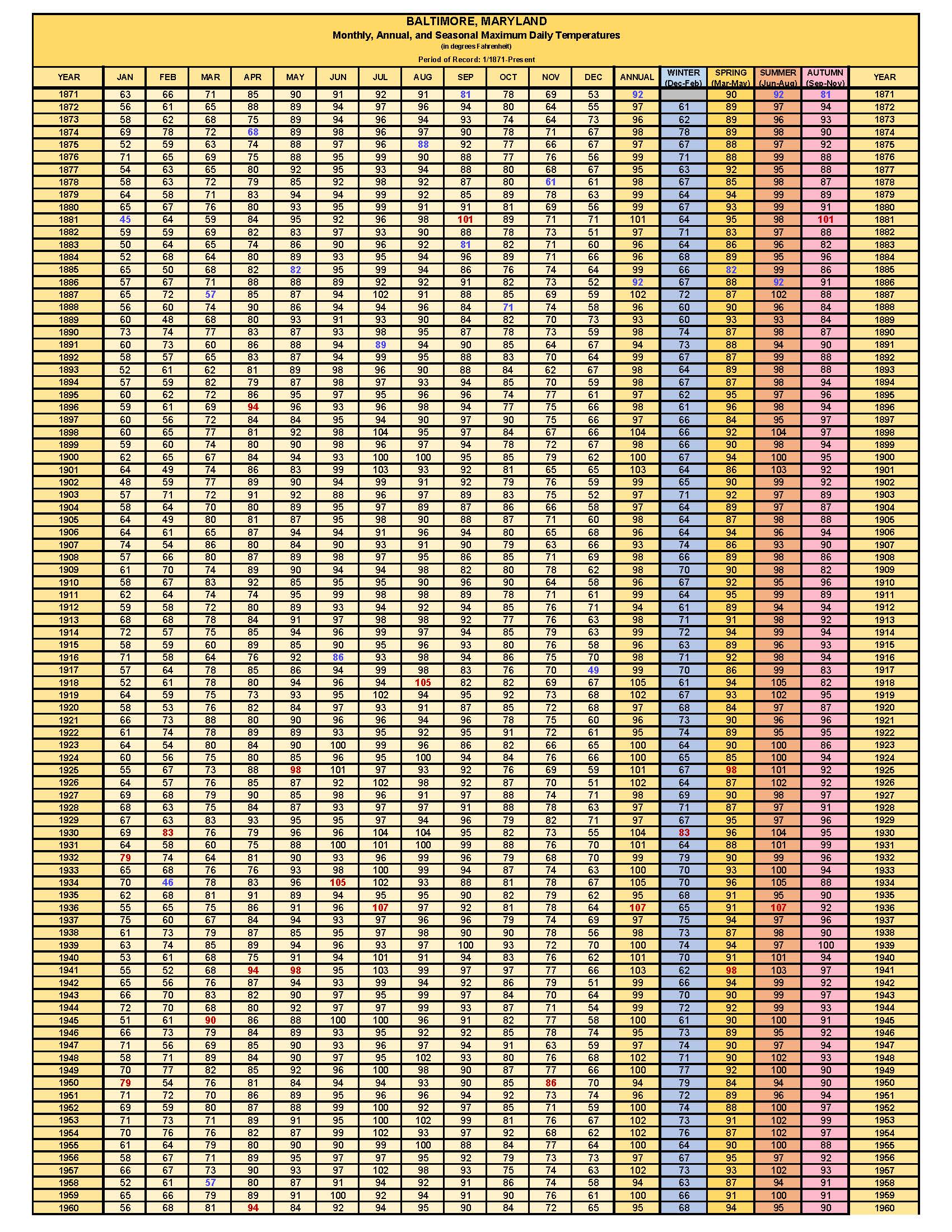 Baltimore – Monthly Temperature Extremes by Year & Season_1871-Present ...