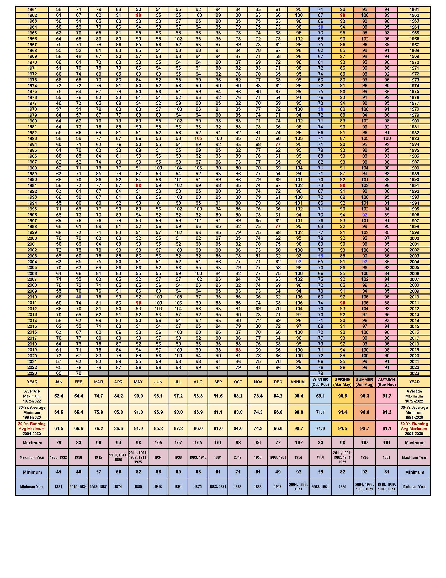 Baltimore – Monthly Temperature Extremes by Year & Season_1871-Present ...