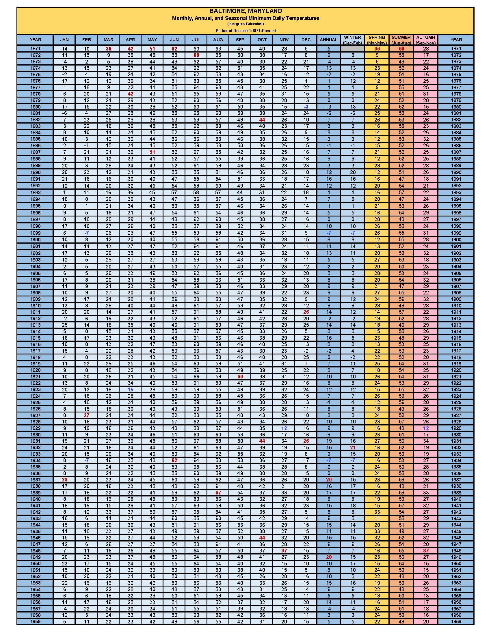 Baltimore – Monthly Temperature Extremes by Year & Season_1871-Present ...