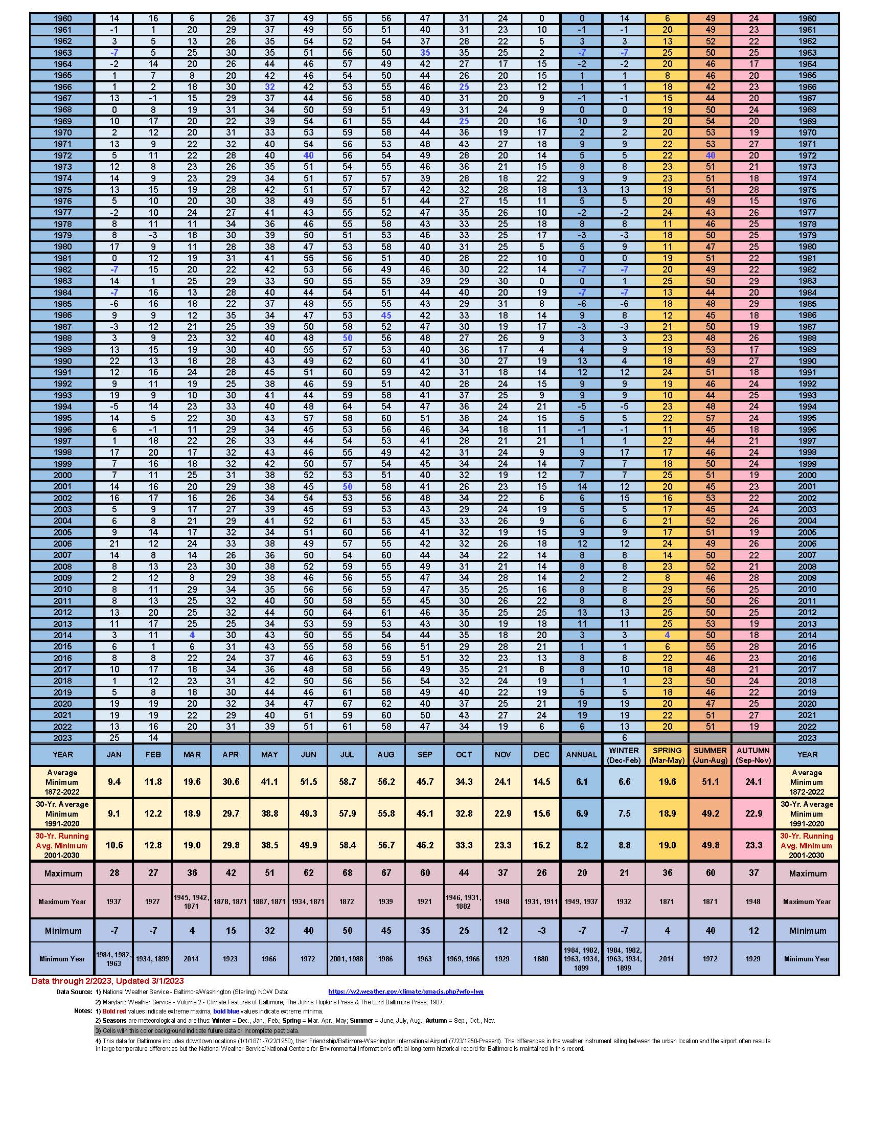 Baltimore – Monthly Temperature Extremes by Year & Season_1871-Present ...