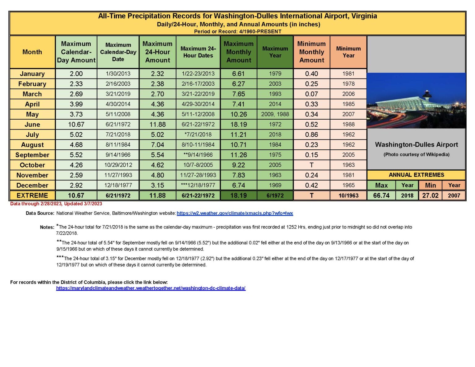 Washington-Dulles International Airport: Precipitation Extremes ...