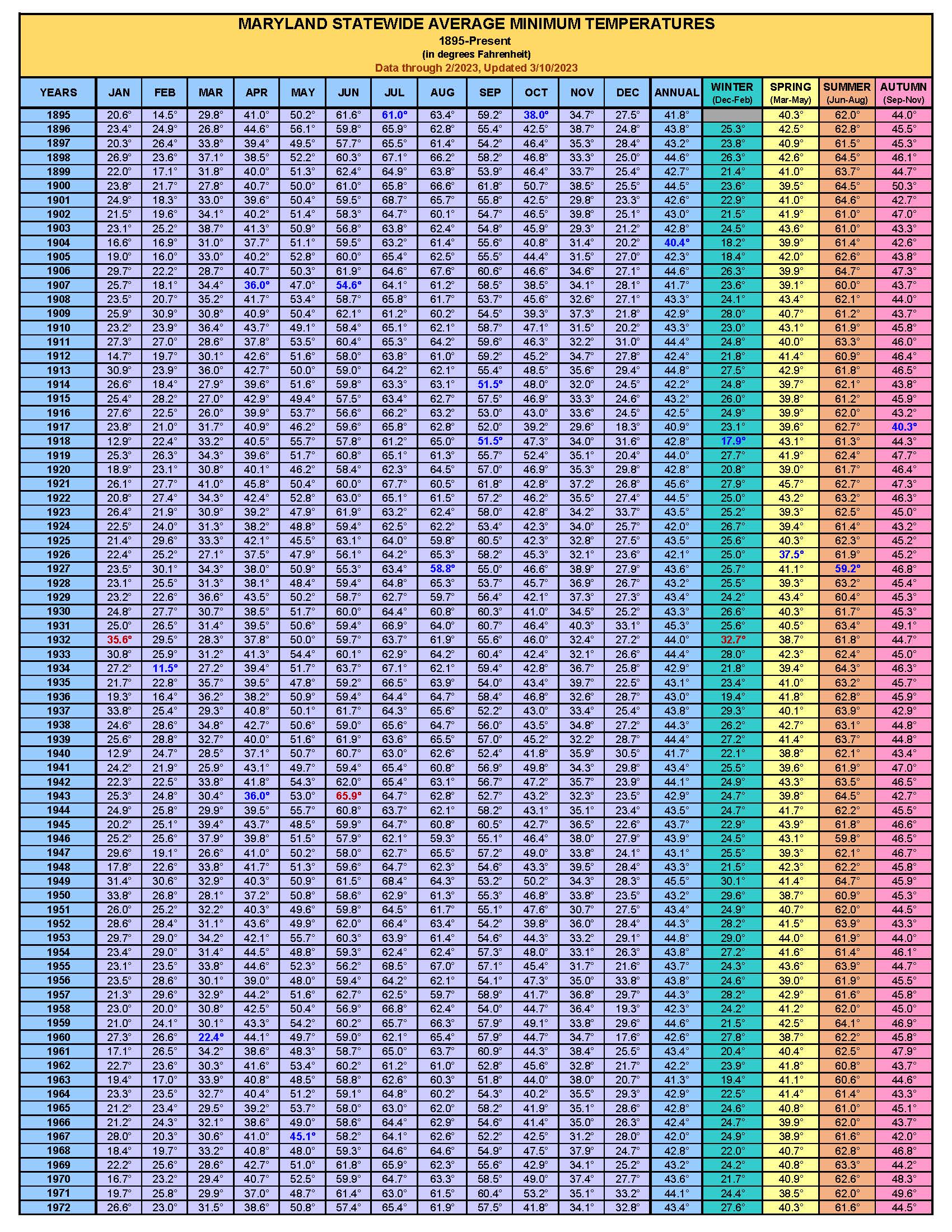 Maryland Statewide Average Minimum Temperatures: 1895-Present ...