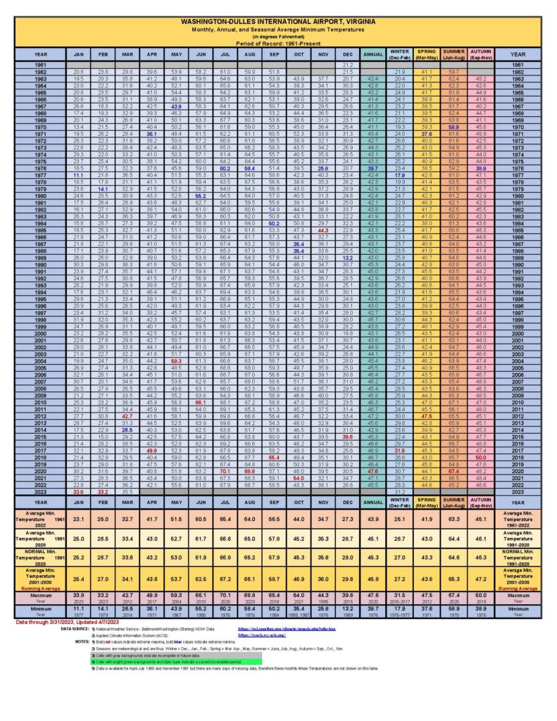 Dulles International Airport – Average Minimum Temperatures: 1961 ...