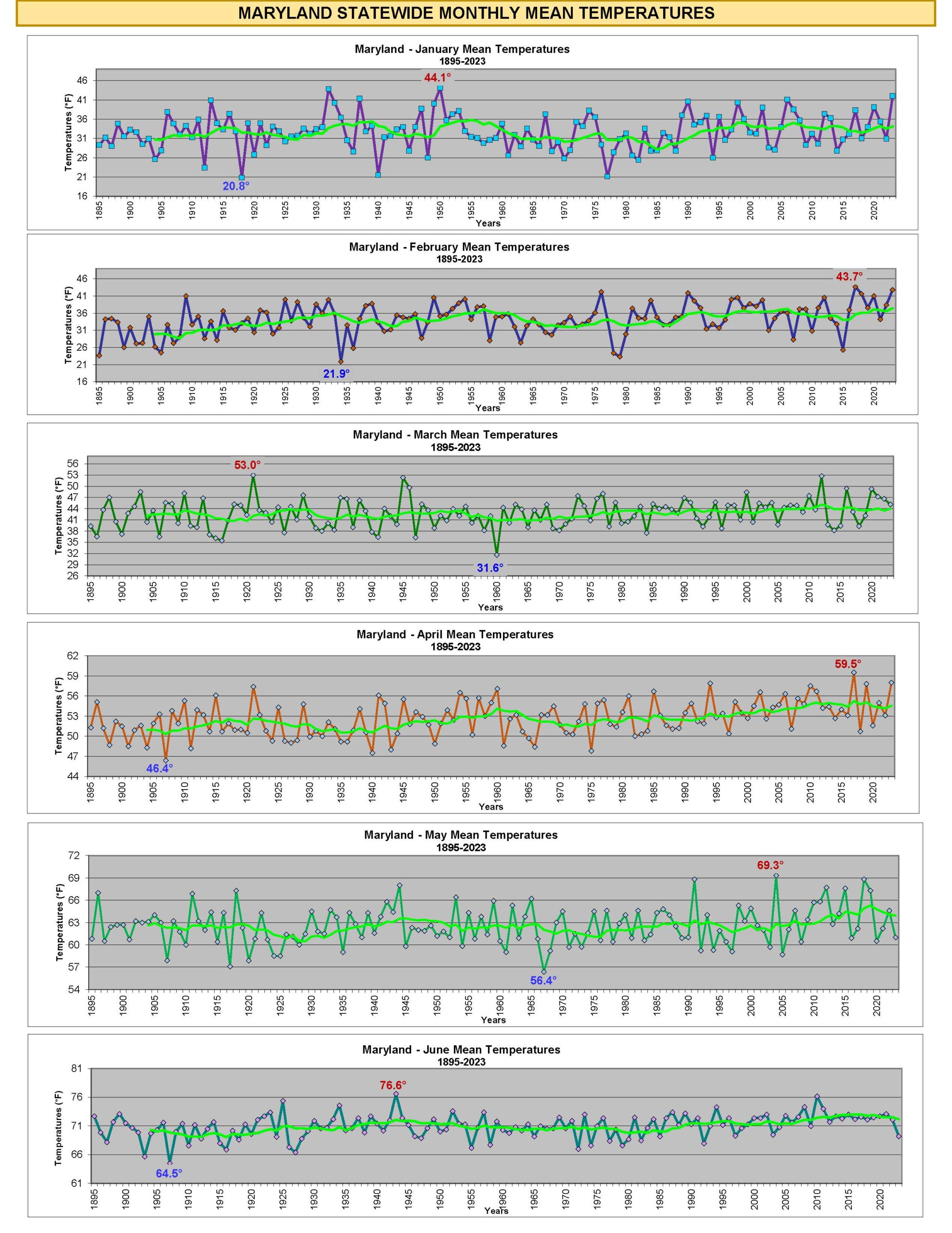 Maryland Statewide Mean Temperatures: 1895-Present – Maryland Climate ...