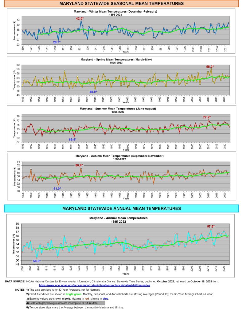 Maryland Statewide Mean Temperatures: 1895-Present – Maryland Climate ...