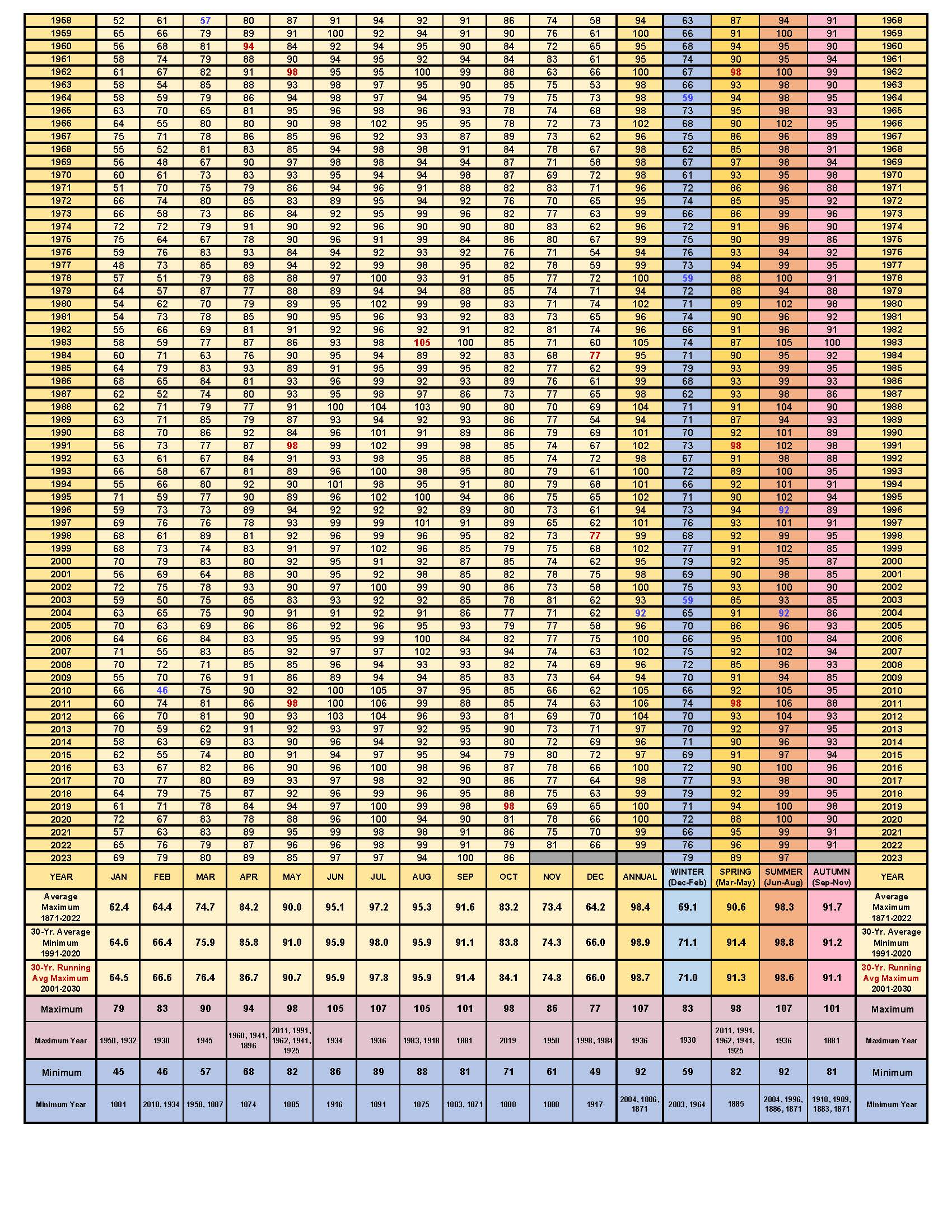 Baltimore – Monthly Temperature Extremes by Year & Season_1871-Present ...