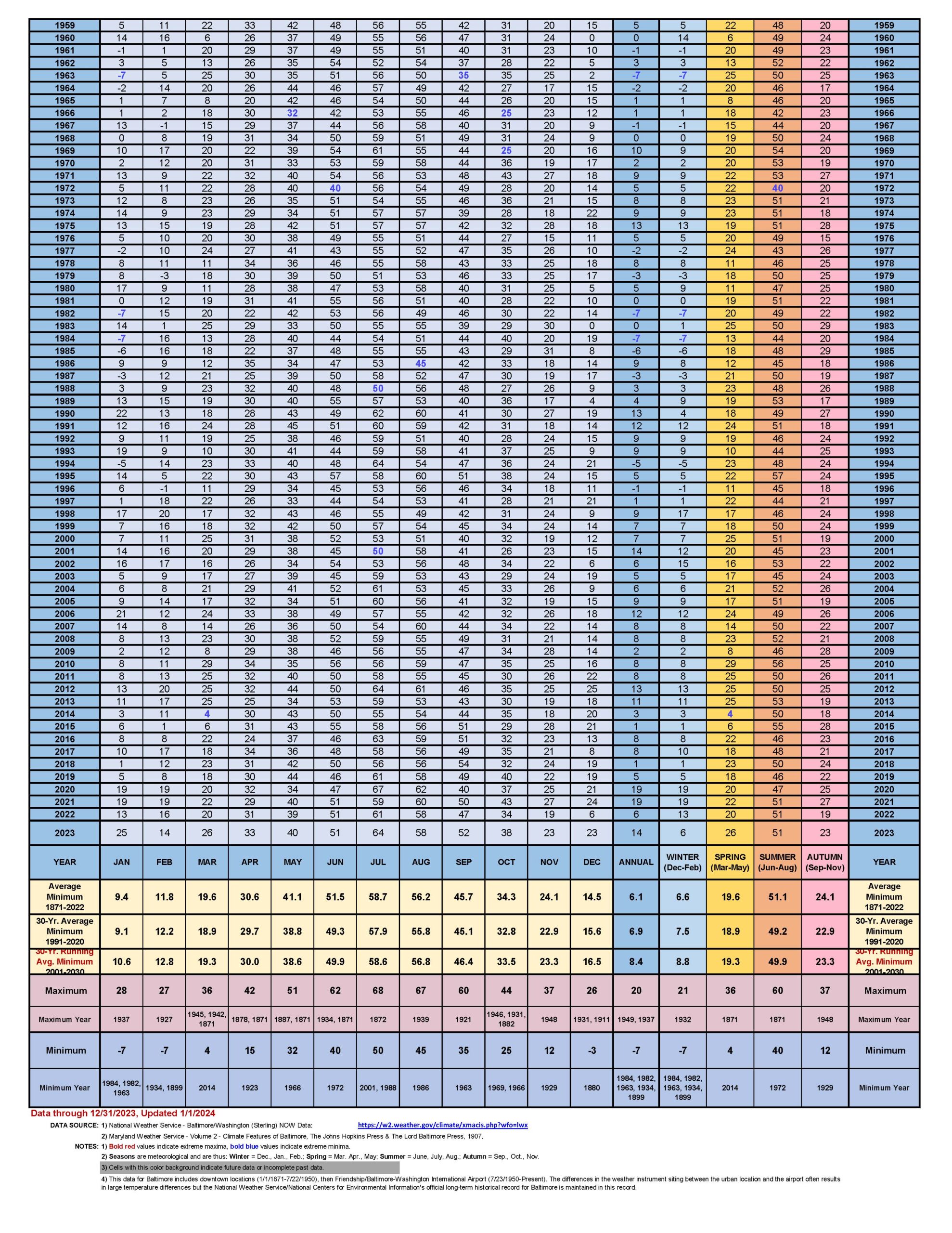 Baltimore – Monthly Temperature Extremes by Year & Season_1871-Present ...