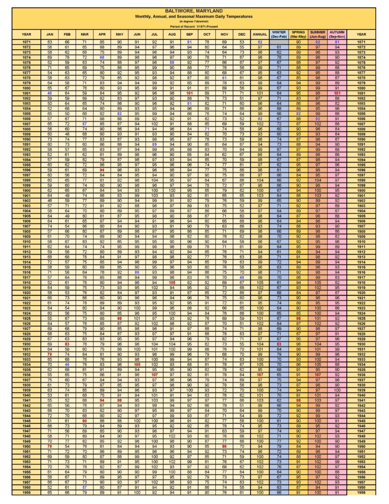 Baltimore – Monthly Temperature Extremes by Year & Season_1871-Present ...