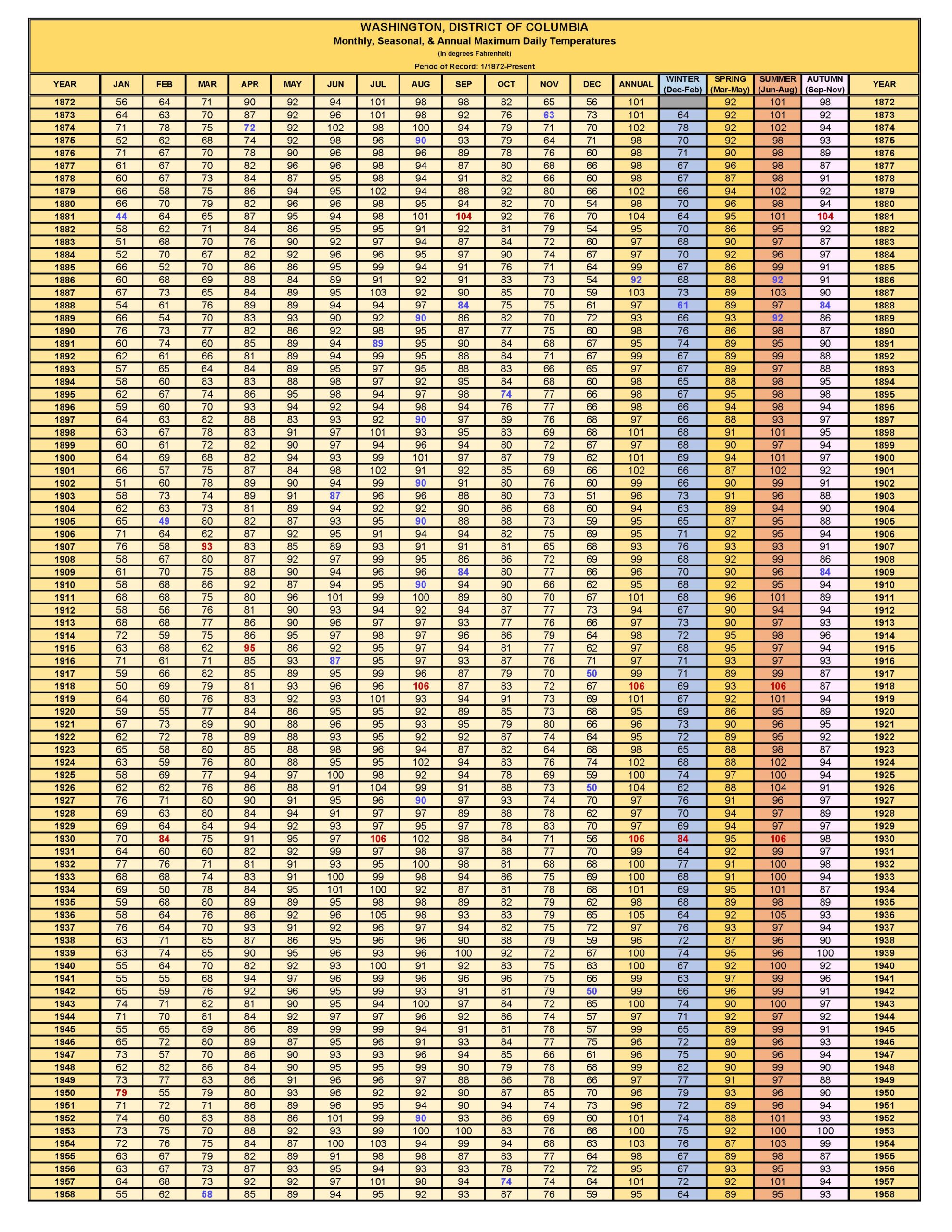 WASHINGTON, DC – MONTHLY TEMPERATURE EXTREMES BY YEAR & SEASON: 1872 ...