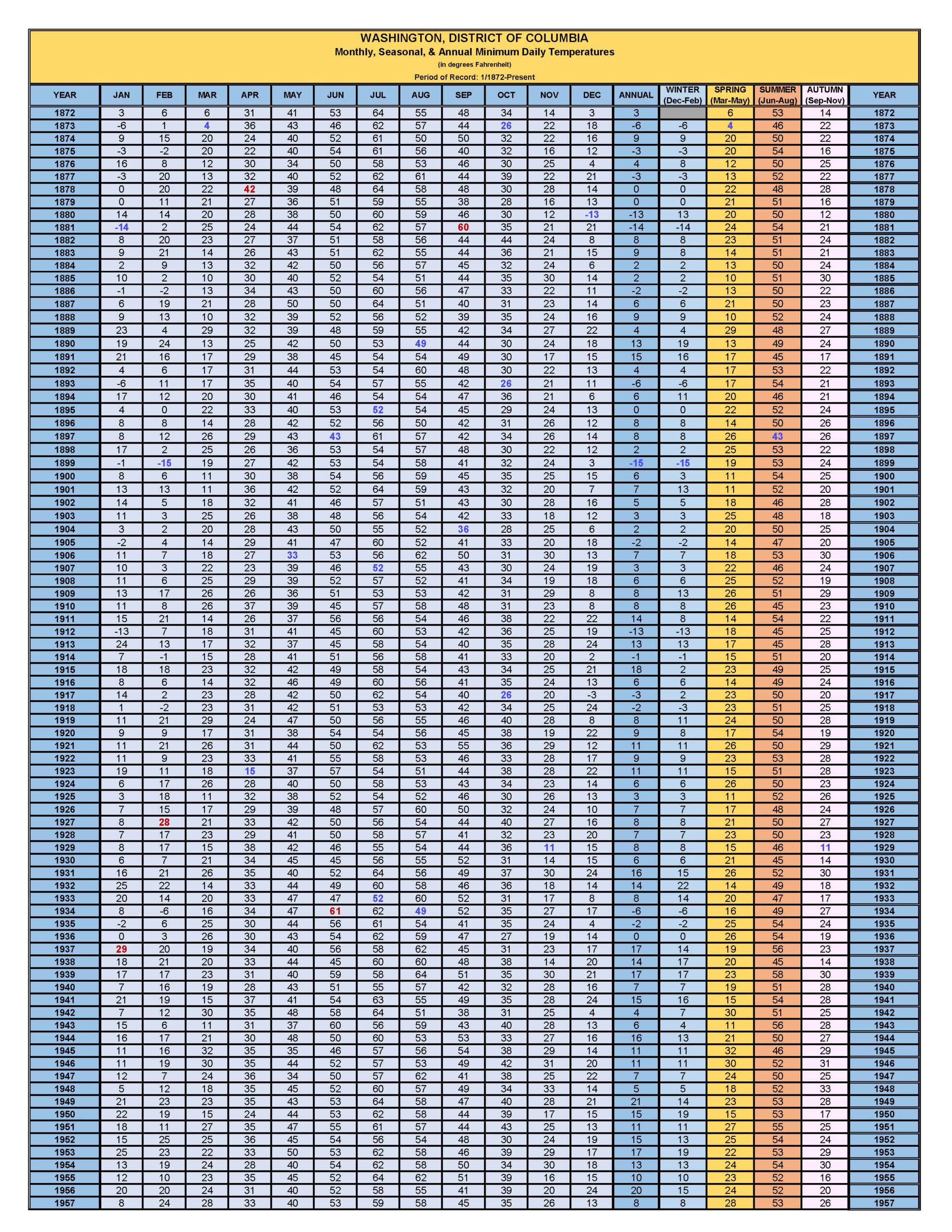 WASHINGTON, DC – MONTHLY TEMPERATURE EXTREMES BY YEAR & SEASON: 1872 ...