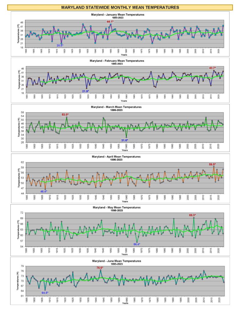 Maryland Statewide Mean Temperatures: 1895-Present – Maryland Climate ...