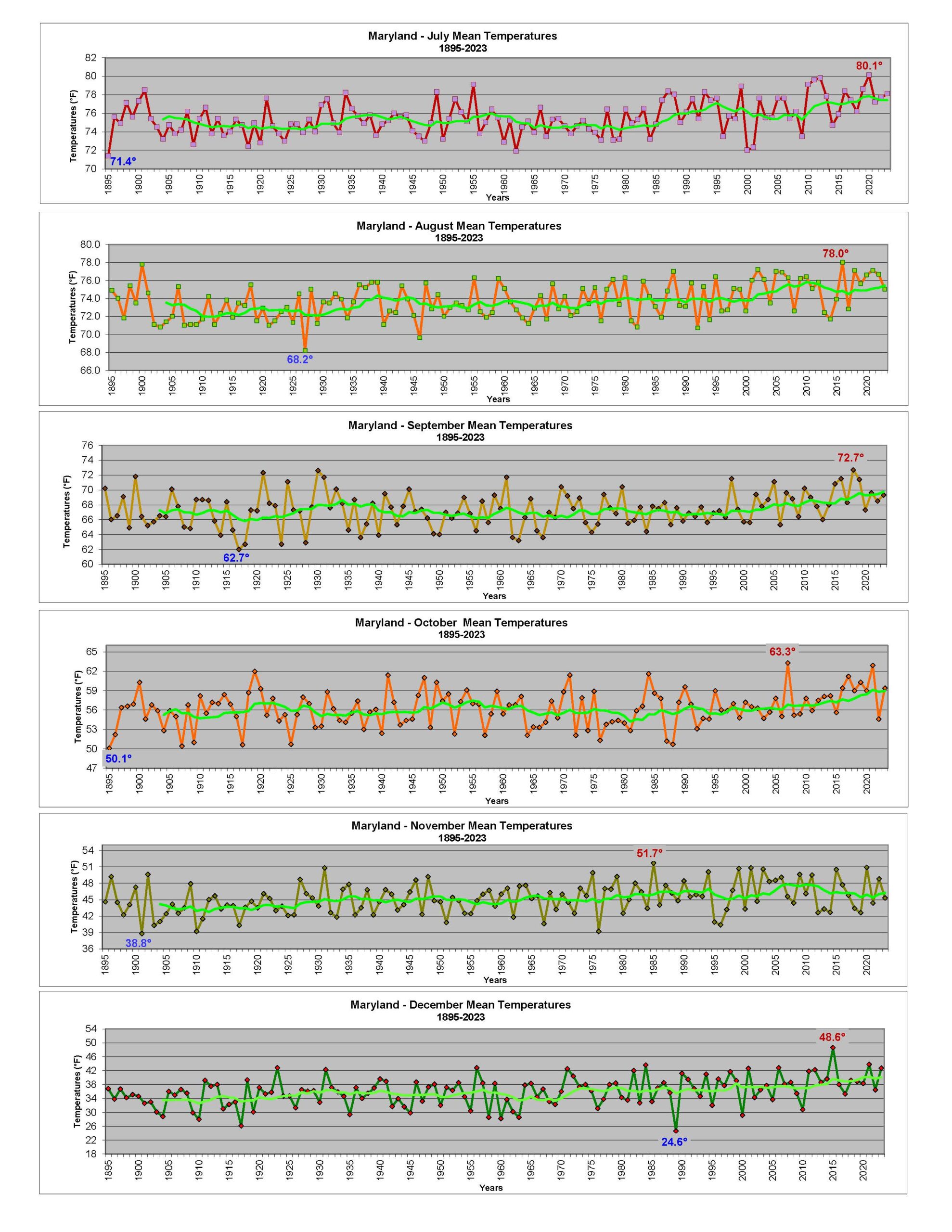 Maryland Statewide Mean Temperatures: 1895-Present – Maryland Climate ...