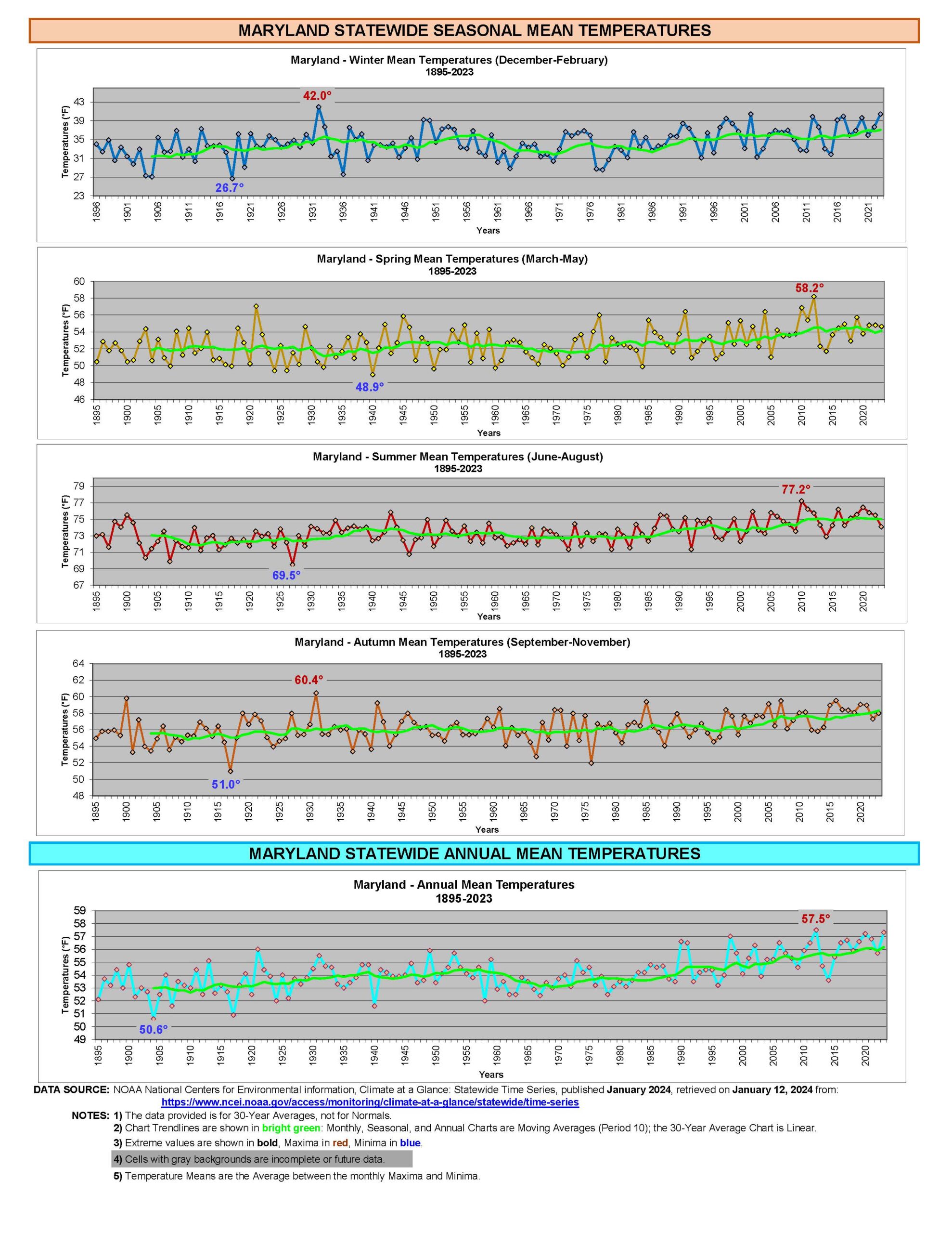 Maryland Statewide Mean Temperatures: 1895-Present – Maryland Climate ...